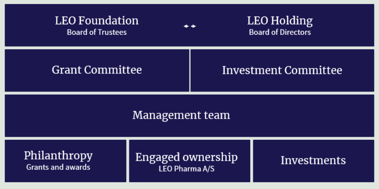Organisation - LEO Foundation