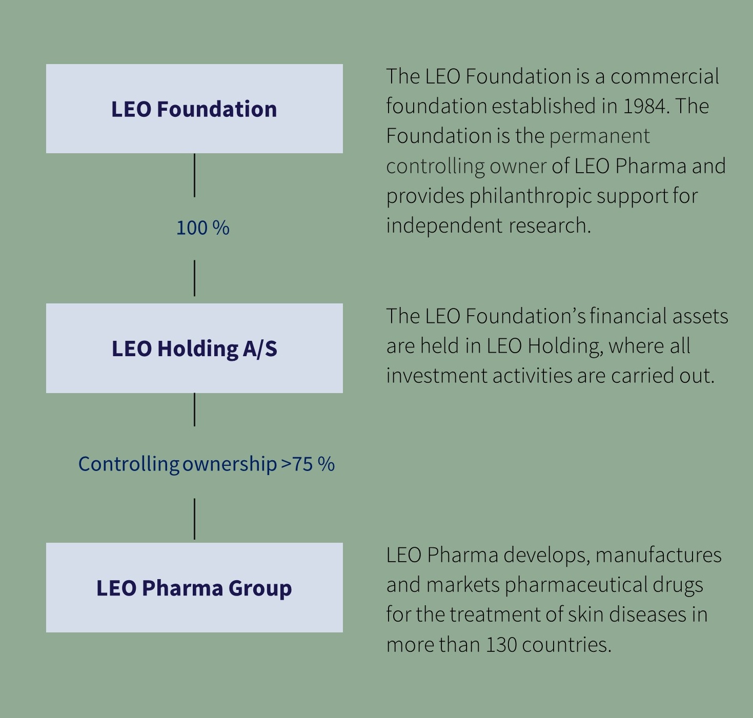 Ownership - LEO Foundation