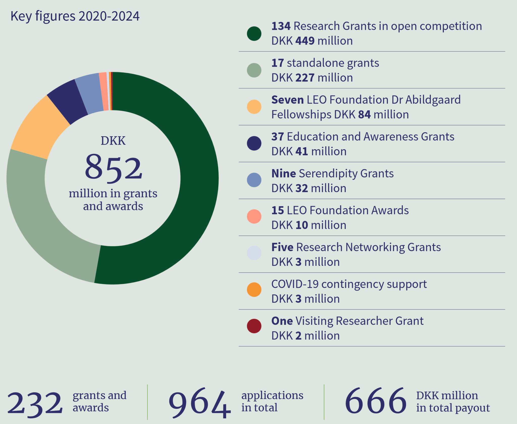 Key figures - LEO Foundation