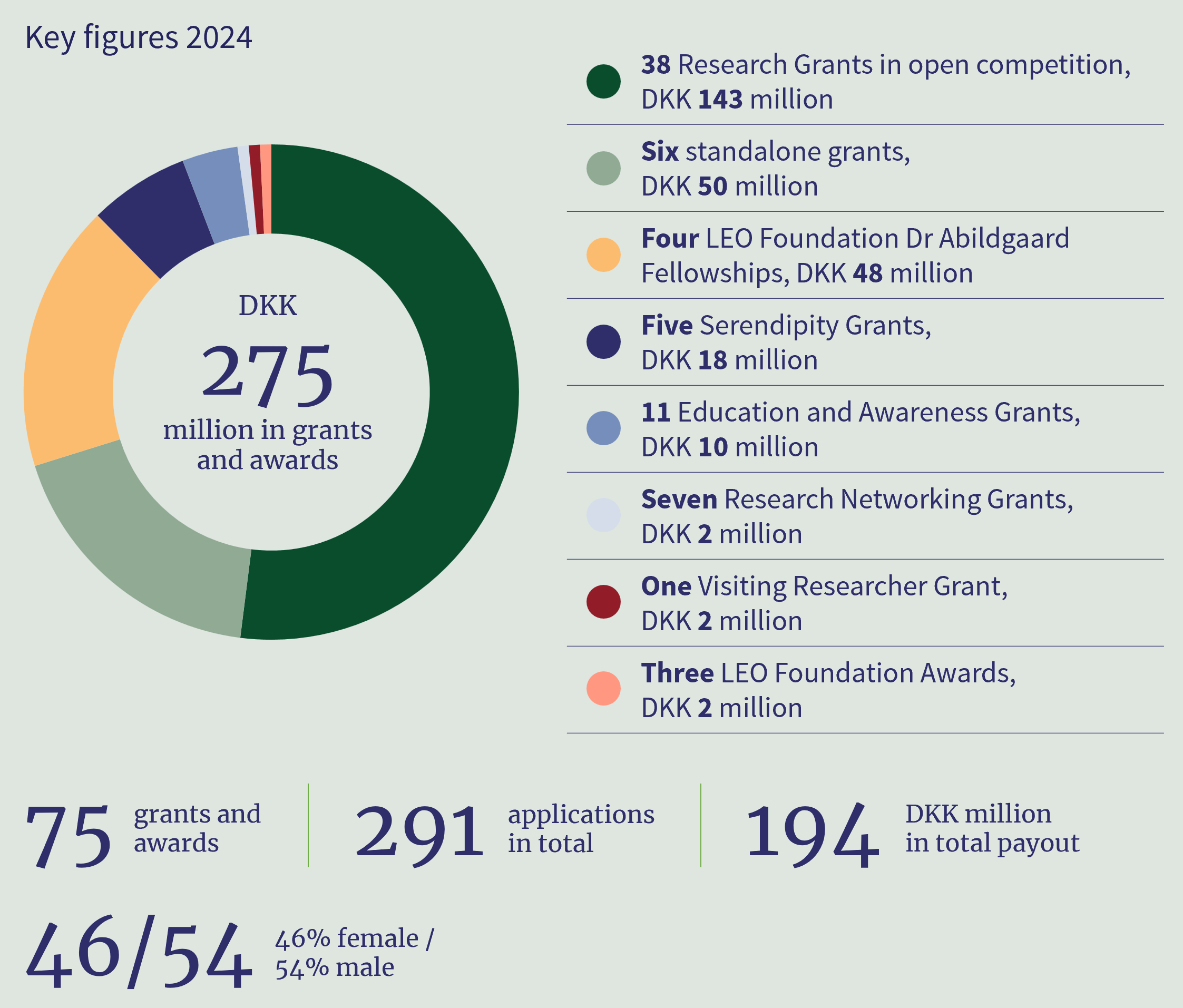 Key figures - LEO Foundation